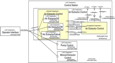 Uml Sec 20 Modeling Fault Detection Of Air Control System Download