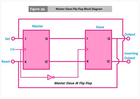 Flip Flop Block Diagram Sr Jk D T Master Slave Etechnog