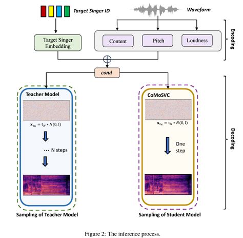 This Ai Paper Proposes Comosvc A Consistency Model Based Svc Method