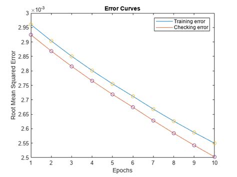 Predict Chaotic Time Series Using Anfis Matlab And Simulink