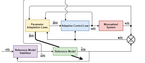 Model Assisted Adaptive Control Structure For Monowheel System