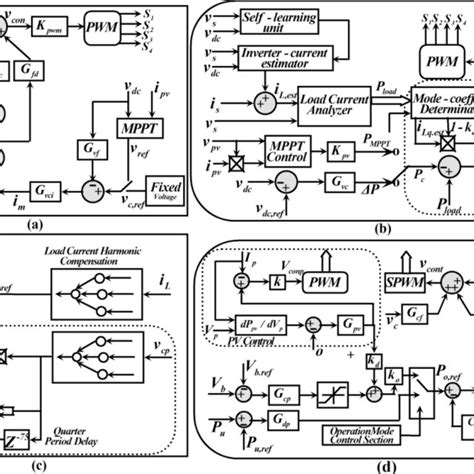 various control strategies used for single phase mfgcis a rotating