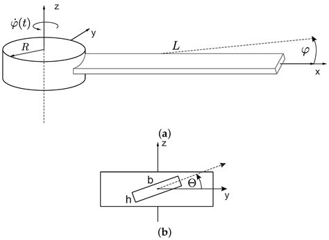 Coupled Modal Analysis And Aerodynamics Of Rotating Composite Beam