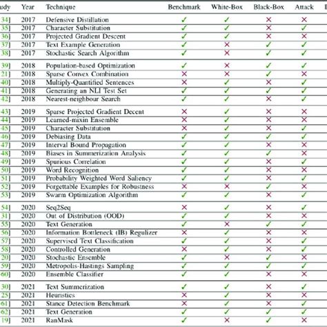 Comparison Between Various Works From The Literature Across