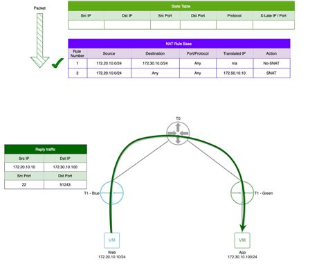 Stateful Nat In Nsx Part 2 Stateless Gateway Firewall Lumberjackwizard