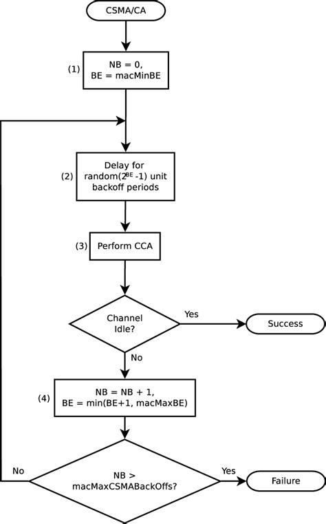 2 non slotted csma ca algorithm[1] from [2] download scientific diagram