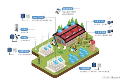 智慧农业监测方案 Csdn博客