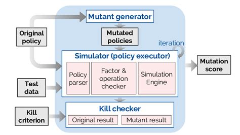 Overview Of Mutation Analysis For Sos Policy Testing Download Scientific Diagram