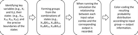 Schematic Visualization Of The Simulation Decomposition Procedure