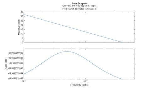 Compute Open Loop Response Matlab And Simulink