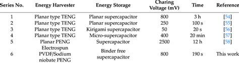 Comparison Of The Self Powered Supercapacitor Performances Using Download Scientific Diagram