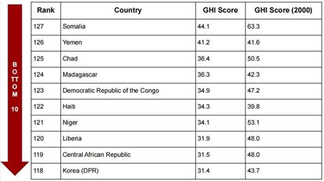 Global Hunger Index Vajirao IAS