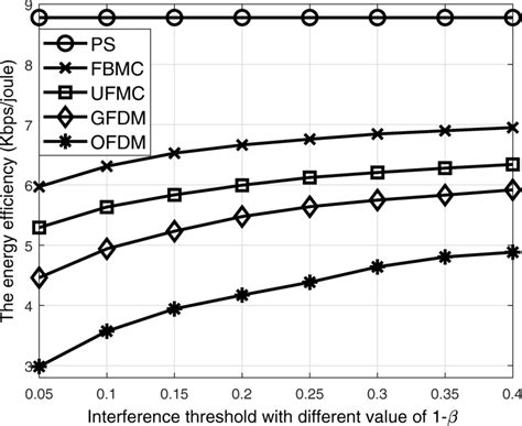energy efficiency versus interference thresholds the performance of