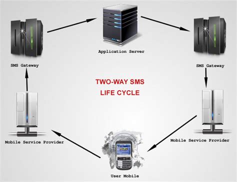 Implement Two Way SMS With PHP SitePoint