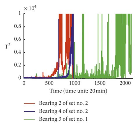 Feature Clustering Analysis Using Reference Model Towards Rolling Bearing Performance