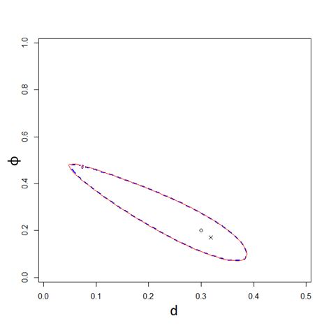 95 adjusted empirical likelihood solid line and unadjusted empirical