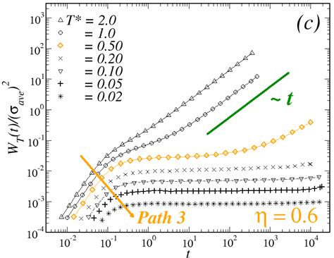 Color Online Mean Square Displacements W T In Units Of σ 2 Ave Download Scientific