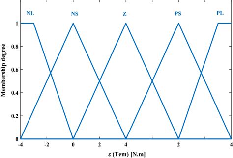 The Fuzzy Membership Functions Of ε Documentclass[12pt]{minimal