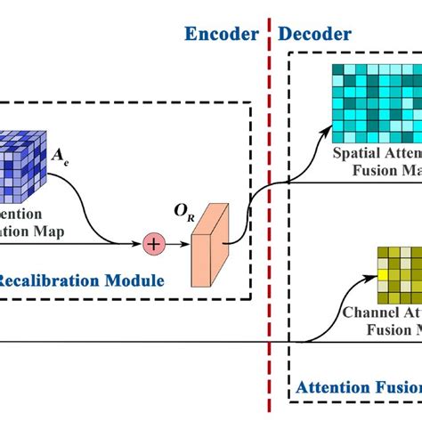 an overview of the xanet architecture the high level feature extracted