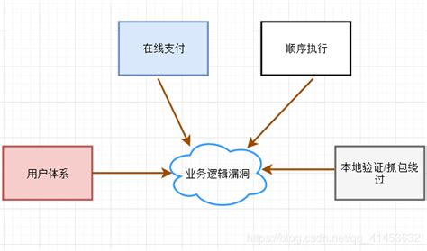 业务逻辑漏洞业务逻辑写在注解上的坏处 Csdn博客