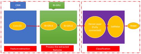 Fault Detection And Diagnosis Of A Photovoltaic System Based On Deep Learning Using The