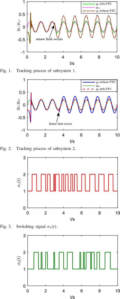 Figure From Event Triggered Adaptive Neural Network Sensor Failure Compensation For Switched