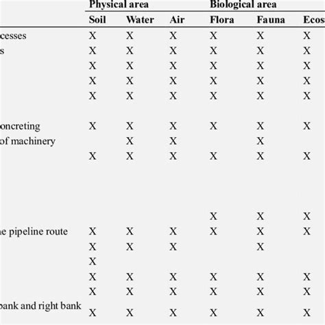 Interaction Matrix Of Impacting Activities Download Scientific Diagram