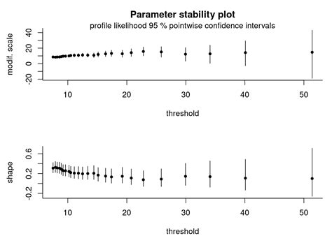 2 Threshold Selection Mev Package Tutorial
