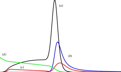 Partial Contributions To The Total Entropy Production From A Download Scientific Diagram
