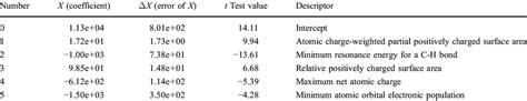 Molecular Descriptors For Modeling The Best Regression Equation In Qspr Download Table