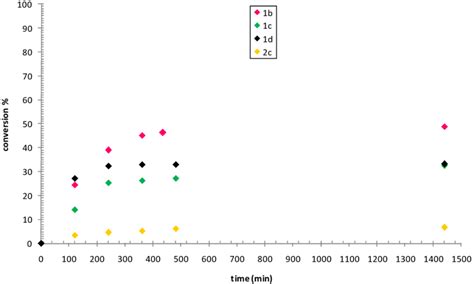 styrene dimerization effect of the precatalyst a download
