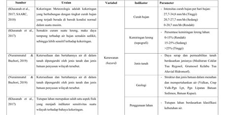 Tabel 5 Variabel Indikator Dan Parameter Penelitian