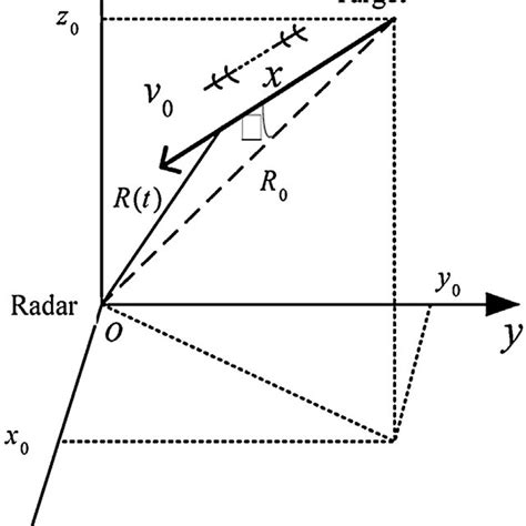 Sketch Of Target Radar Location Download Scientific Diagram