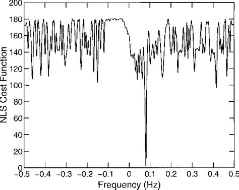 Figure 1 From Computationally Efficient Parameter Estimation For