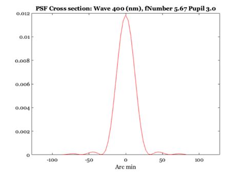 Diffraction Limited Point Spread Function Calculations
