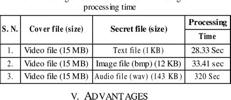 Table Ii From Implementation Of Advanced Video Steganography Algorithm