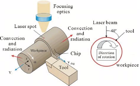 Schematic Illustration Of A Laser Assisted Turning Process Download Scientific Diagram