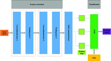 architecture of the proposed 1dcnn pso svm model download scientific