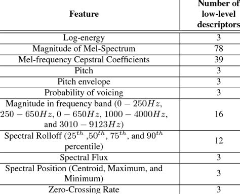 spectral and prosodic acoustic features extracted using opensmile