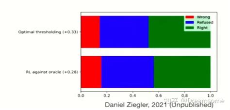 Openai如何运用rlhf提升模型真实性 知乎