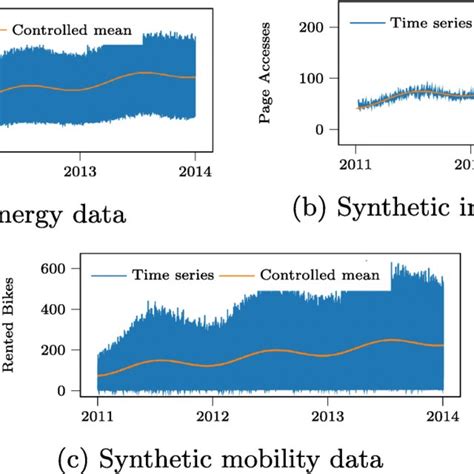To Demonstrate Controlled Non Stationarity A Time Series Is Generated Download Scientific