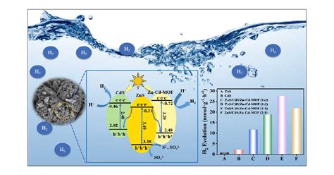 Double Z Scheme Heterojunctions Of Cds And Zns Nanoparticles On Bimetallic Metalorganic