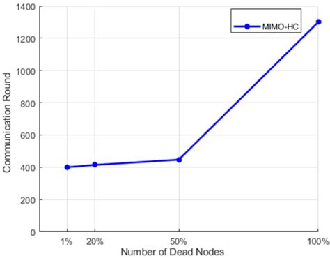 Energy Efficient Hybrid Routing Protocol For Iot Communication Systems In 5g And Beyond Pmc