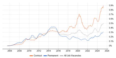 Oracle Fusion Contracts Co Occurring Skills And Contractor Rates It