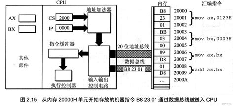 汇编语言第二章（寄存器） ax的高位和地位 csdn博客