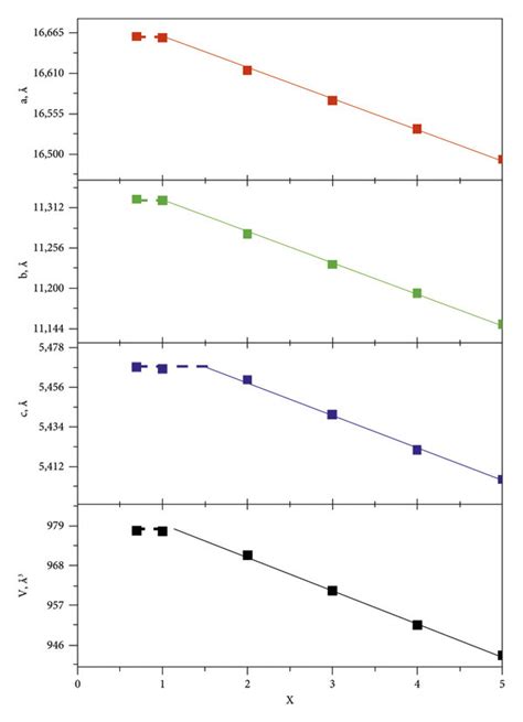 Unit Cell Parameter And Cell Volume Variation Of Monoclinic Phase With