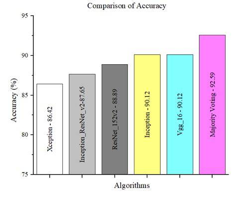 Majority Voting System Accuracy Download Scientific Diagram