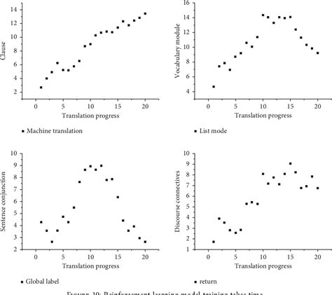 Figure 1 From Intelligent Recognition English Translation Model Based On Embedded Machine