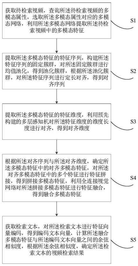 基于多模态的视频检索方法、装置、电子设备及存储介质与流程