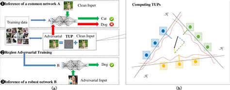 Figure 2 From Improving Adversarial Robustness Of Deep Neural Networks By Using Semantic